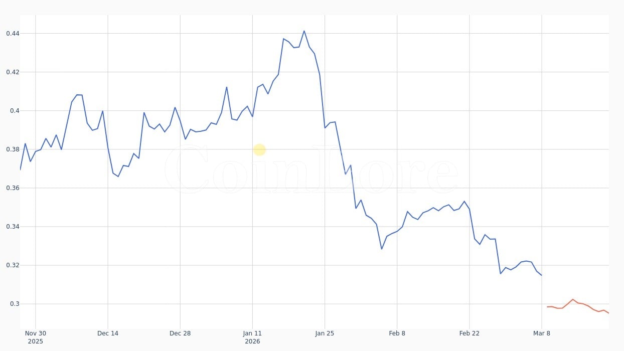 Predicción del precio a corto plazo de Napoli Fan Token