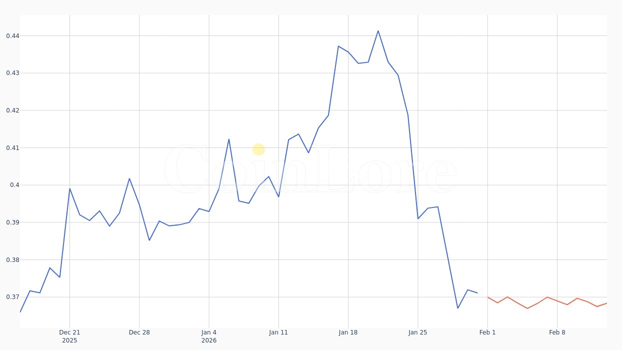 Napoli Fan Token kısa vadeli fiyat tahmini