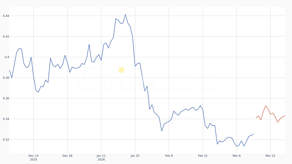 Napoli Fan Token краткосрочный прогноз курса