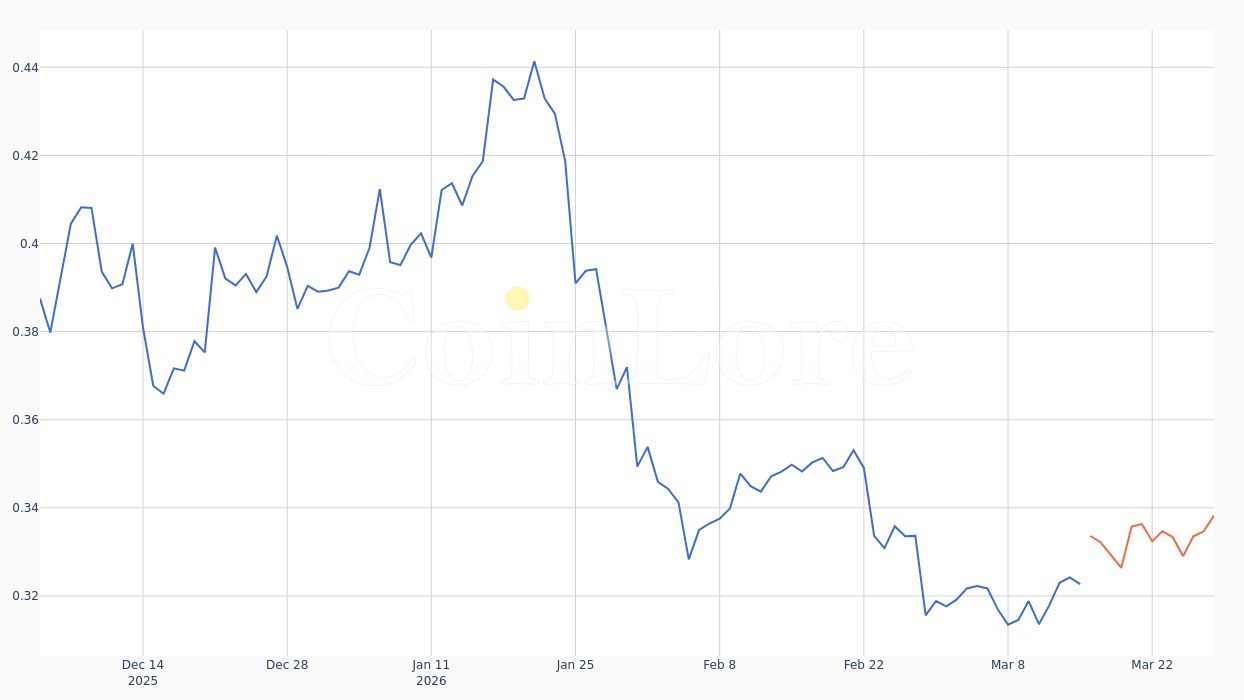 Predicción del precio a corto plazo de Napoli Fan Token