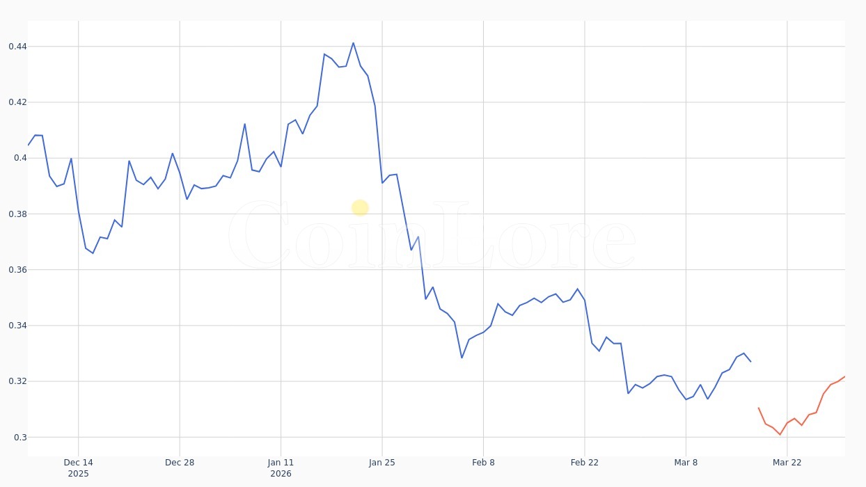 Napoli Fan Token kısa vadeli fiyat tahmini