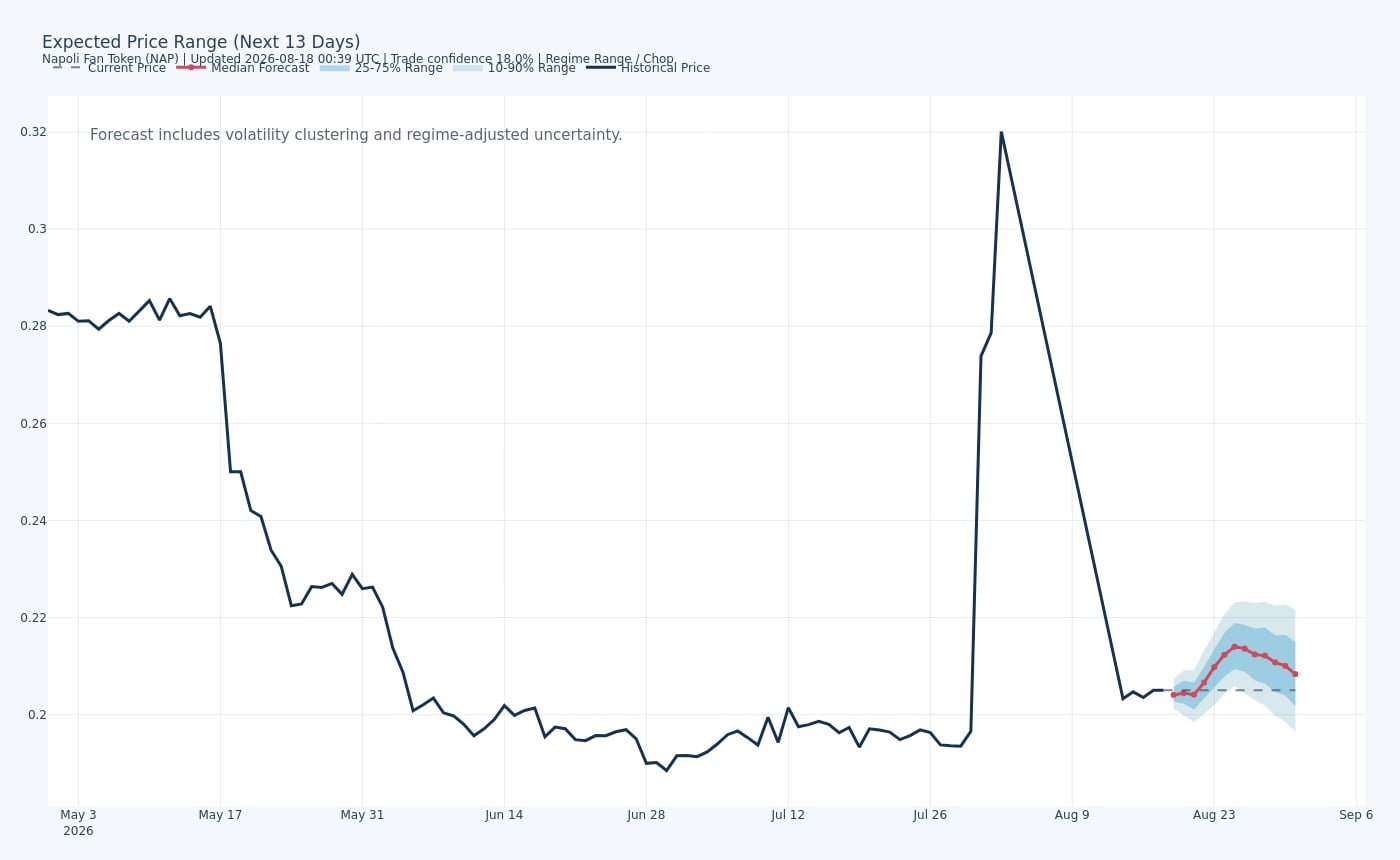 Napoli Fan Token price forecast next 13 days with confidence range and prediction bands