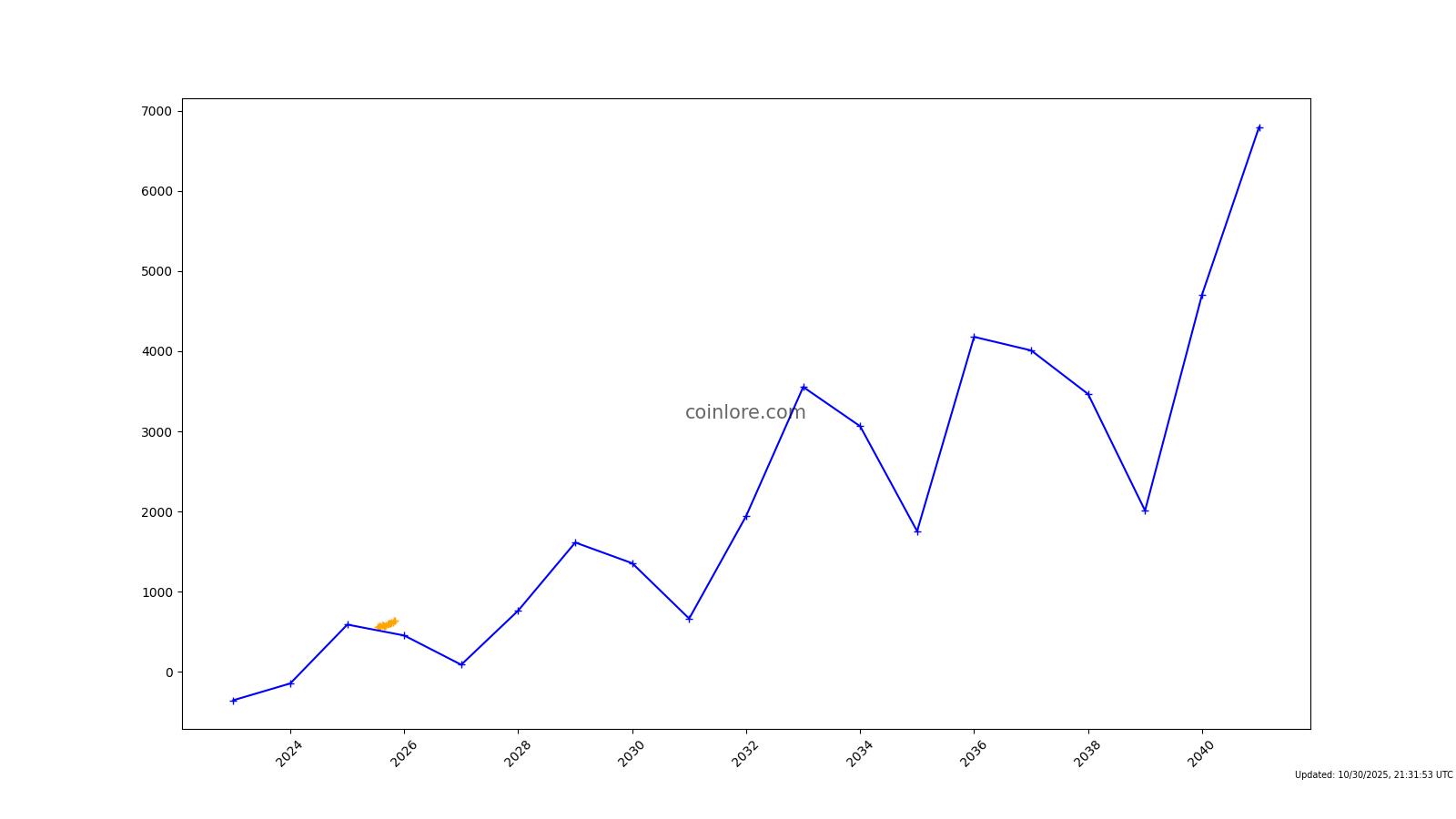 Nasdaq tokenized ETF (xStock) price prediction long-term