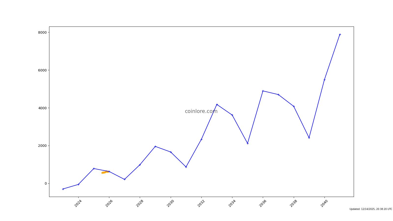 Nasdaq tokenized ETF (xStock) price prediction long-term