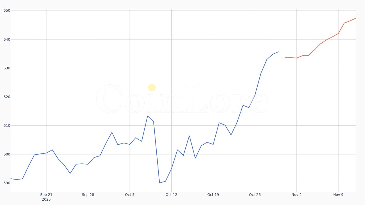 Nasdaq tokenized ETF (xStock) short-term price prediction