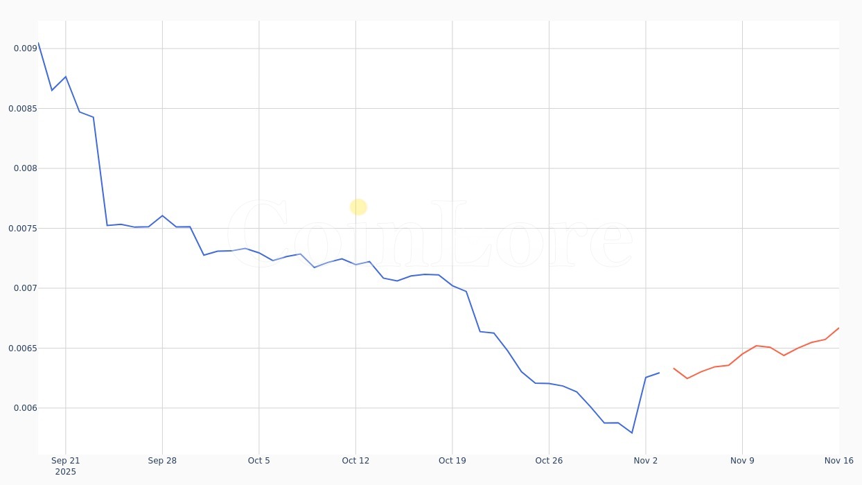 NASDEX Token short-term price prediction