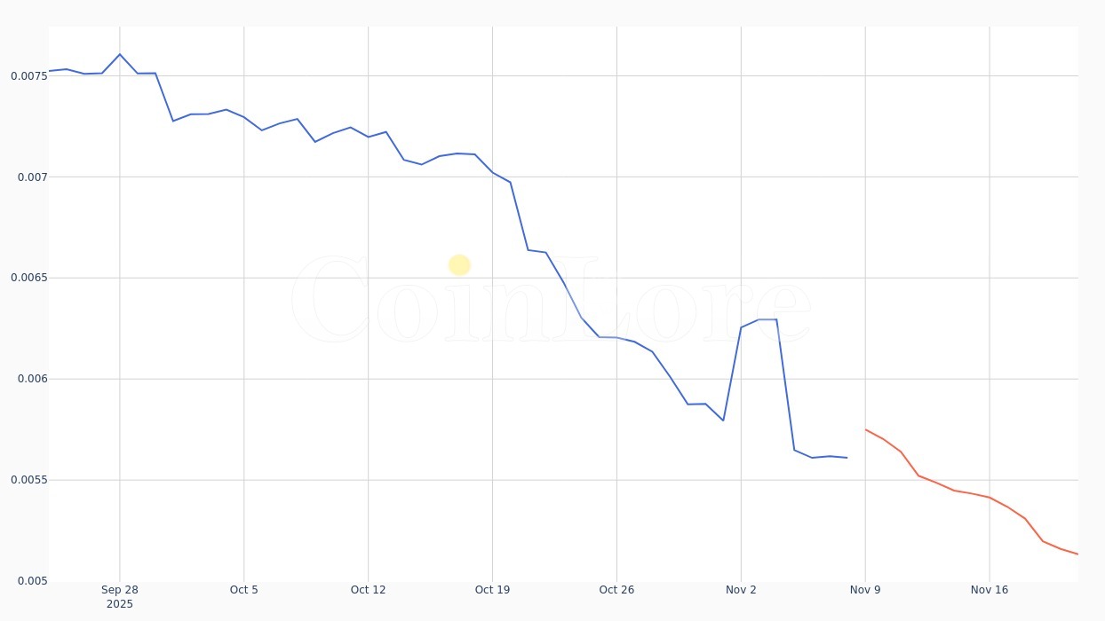NASDEX Token short-term price prediction
