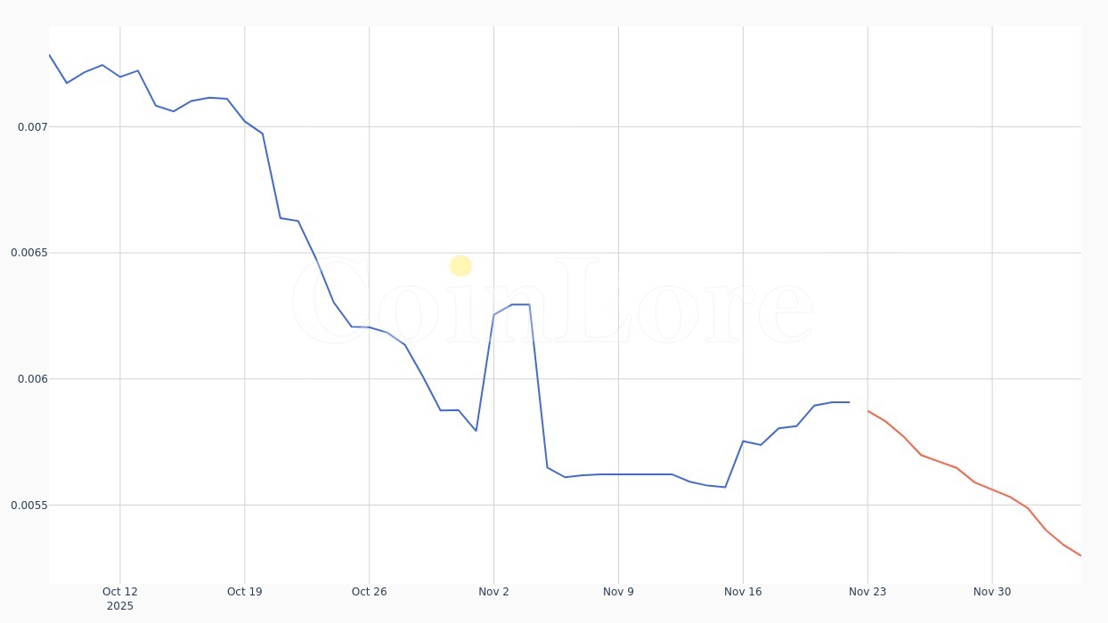 NASDEX Token short-term price prediction