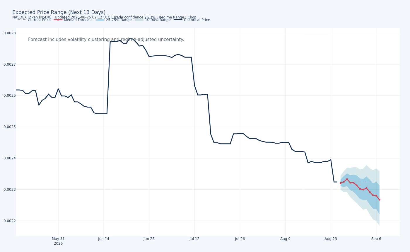 NASDEX Token price forecast next 13 days with confidence range and prediction bands