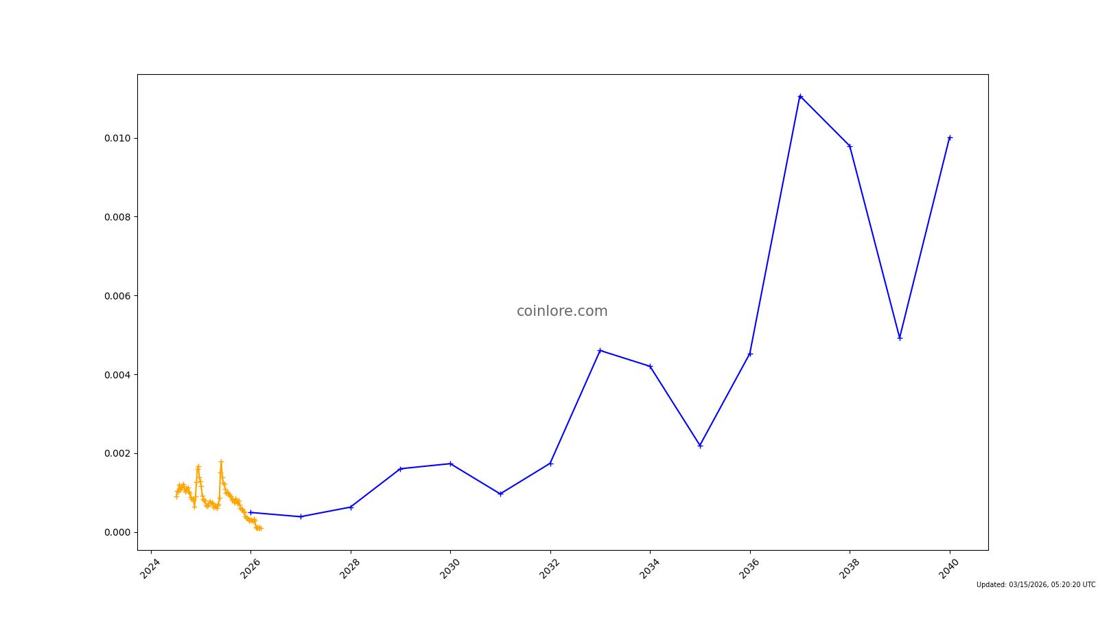 NATIX Network долгосрочные прогноз курса