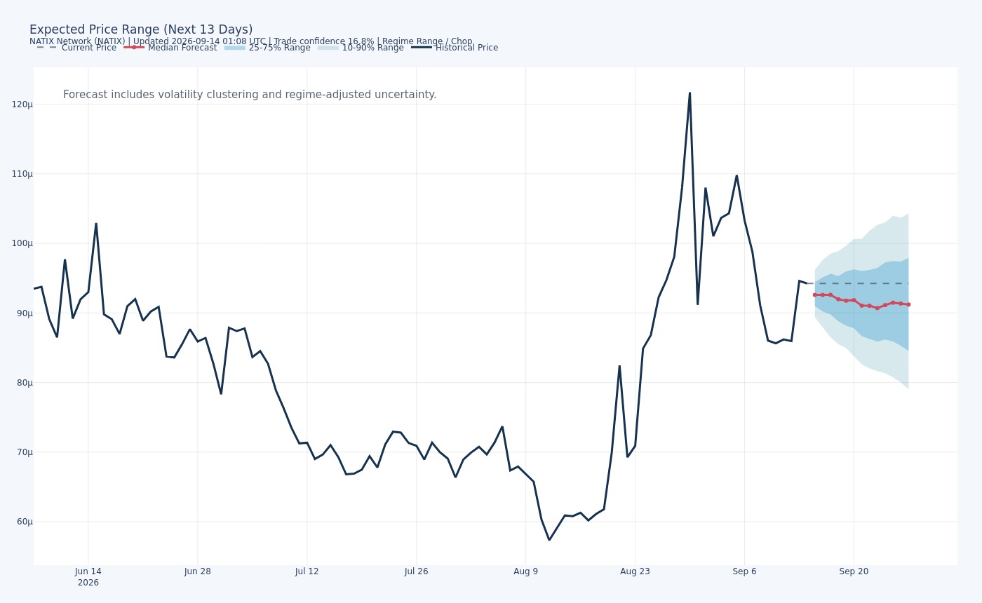 NATIX Network price forecast next 13 days with confidence range and prediction bands