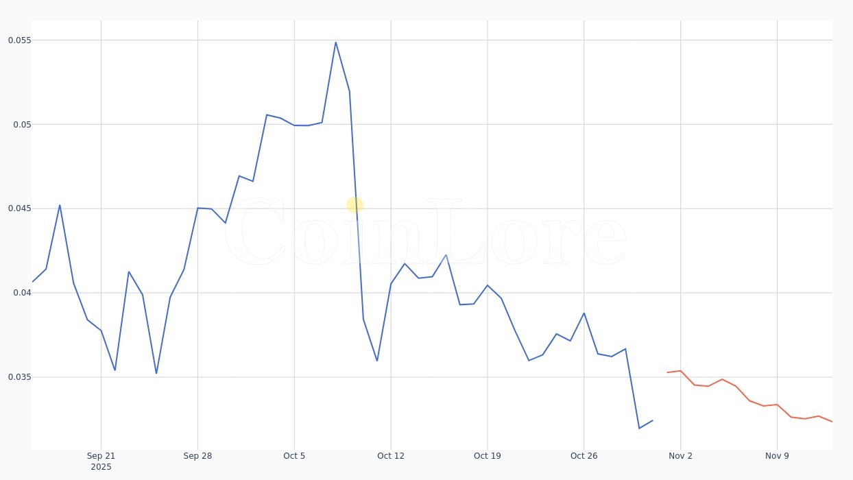 NAVI Protocol kısa vadeli fiyat tahmini