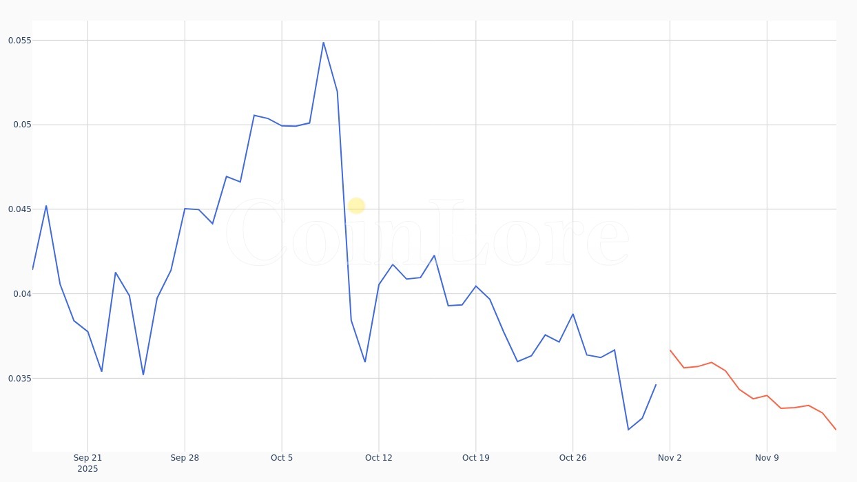 NAVI Protocol kurzfristige Kurs prognose