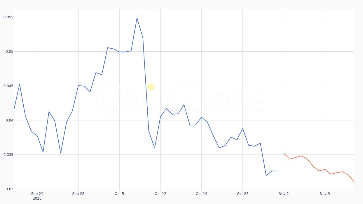 NAVI Protocol kurzfristige Kurs prognose