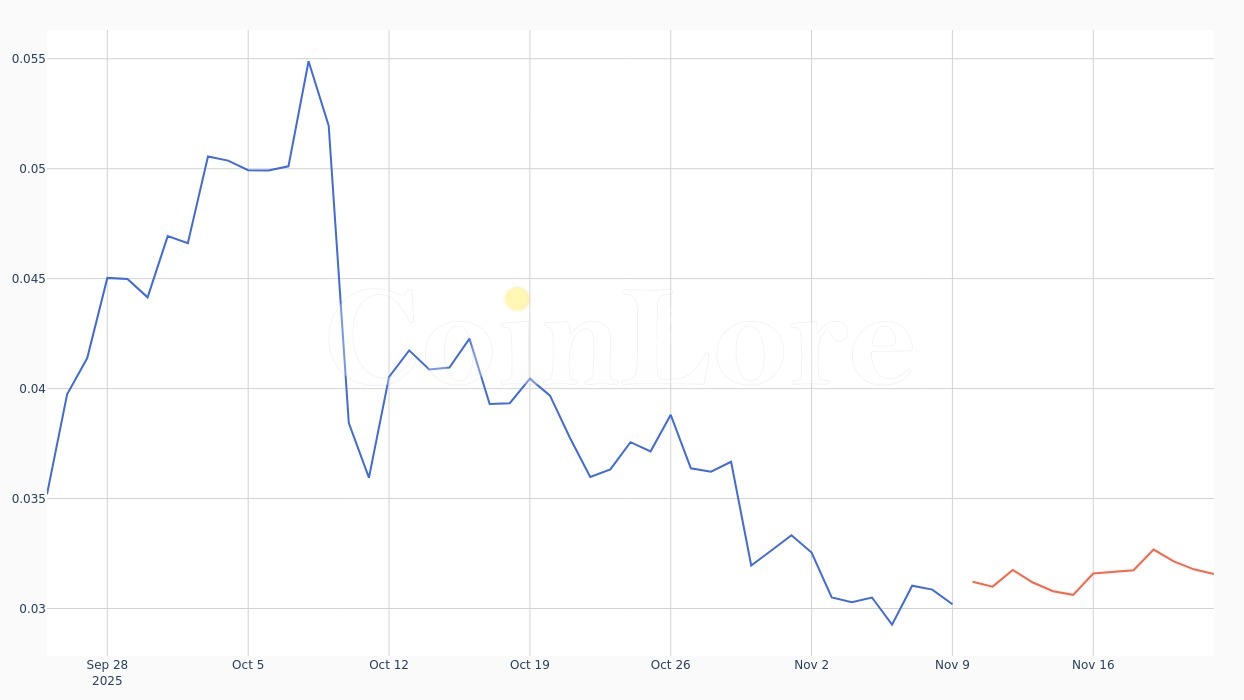 NAVI Protocol short-term price prediction