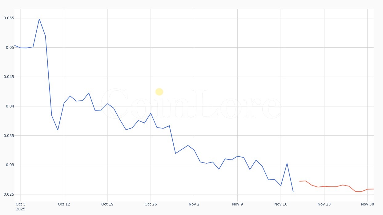 NAVI Protocol short-term price prediction