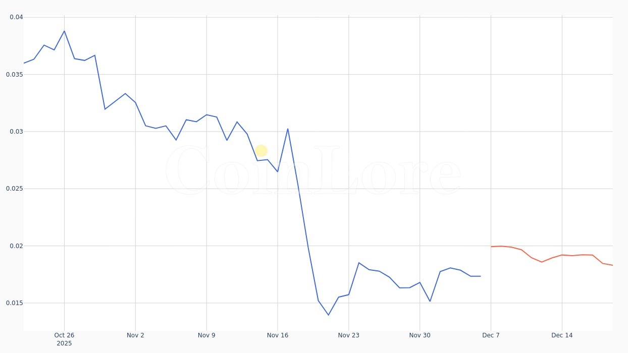 NAVI Protocol short-term price prediction