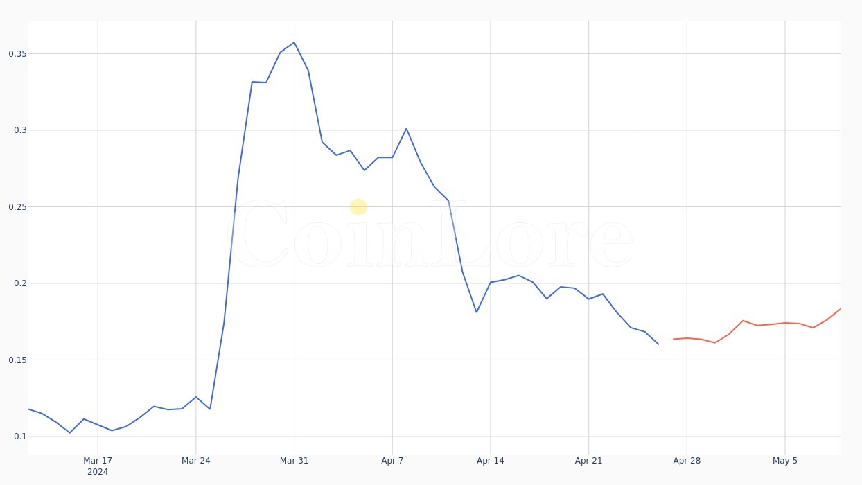 Predicción del precio a corto plazo de NAVI Protocol