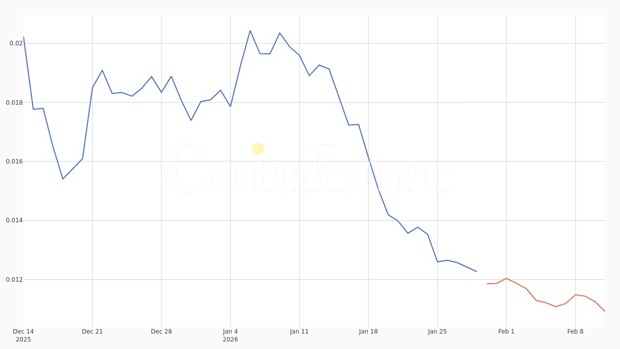 NAVI Protocol kısa vadeli fiyat tahmini