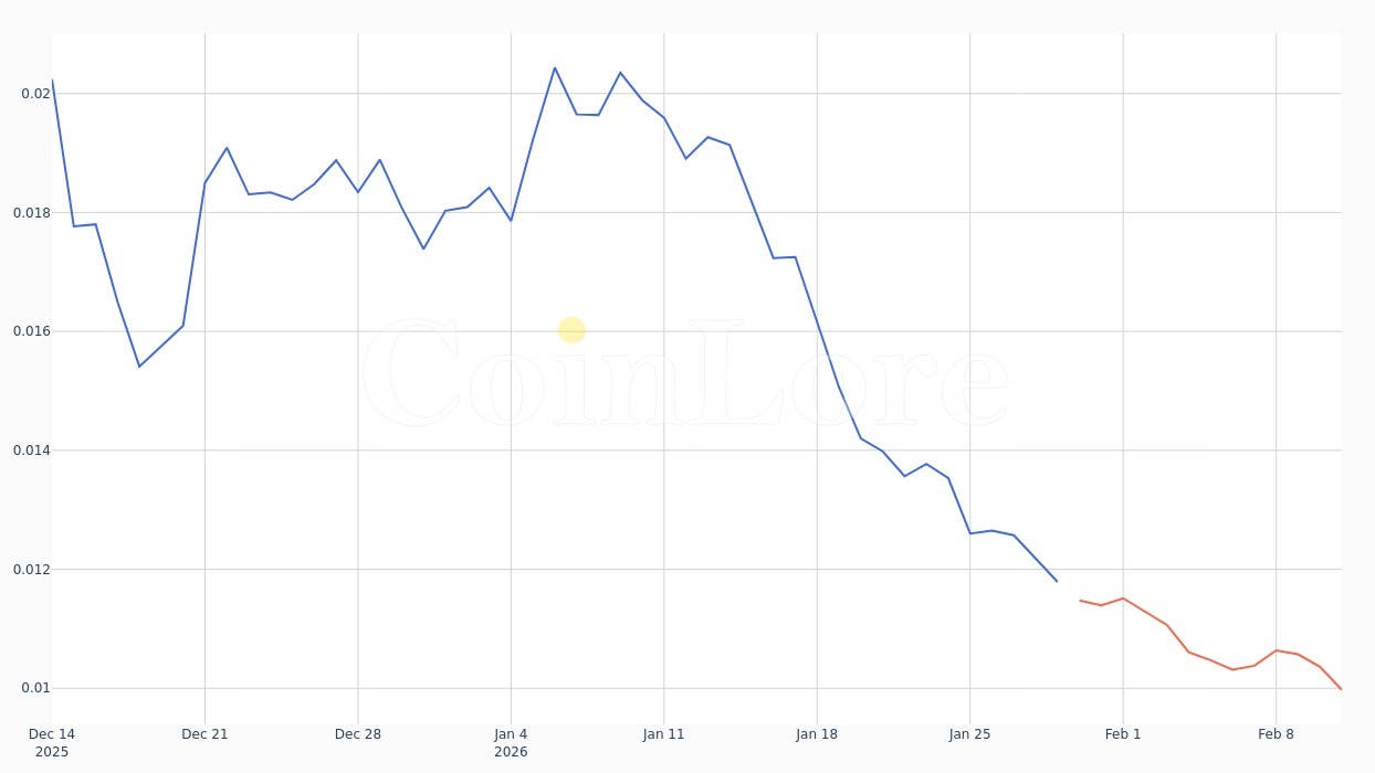 NAVI Protocol краткосрочный прогноз курса
