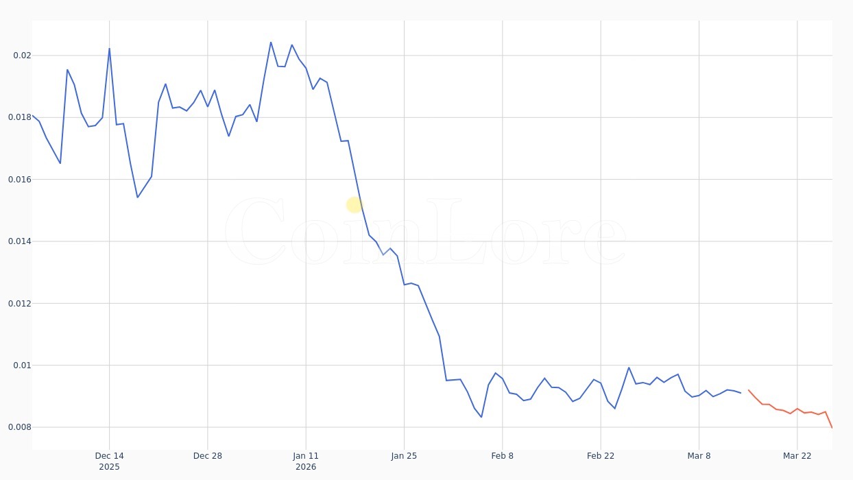 Predicción del precio a corto plazo de NAVI Protocol