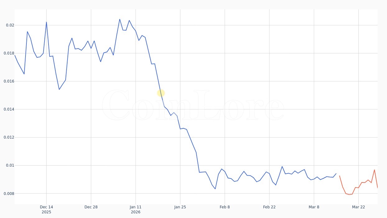 NAVI Protocol краткосрочный прогноз курса