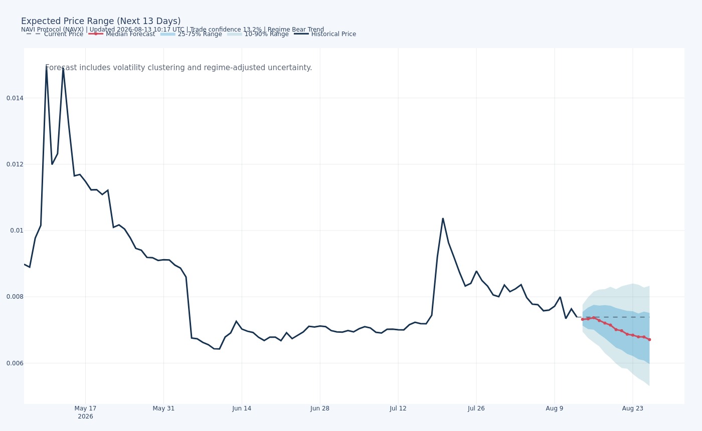 NAVI Protocol price forecast next 13 days with confidence range and prediction bands