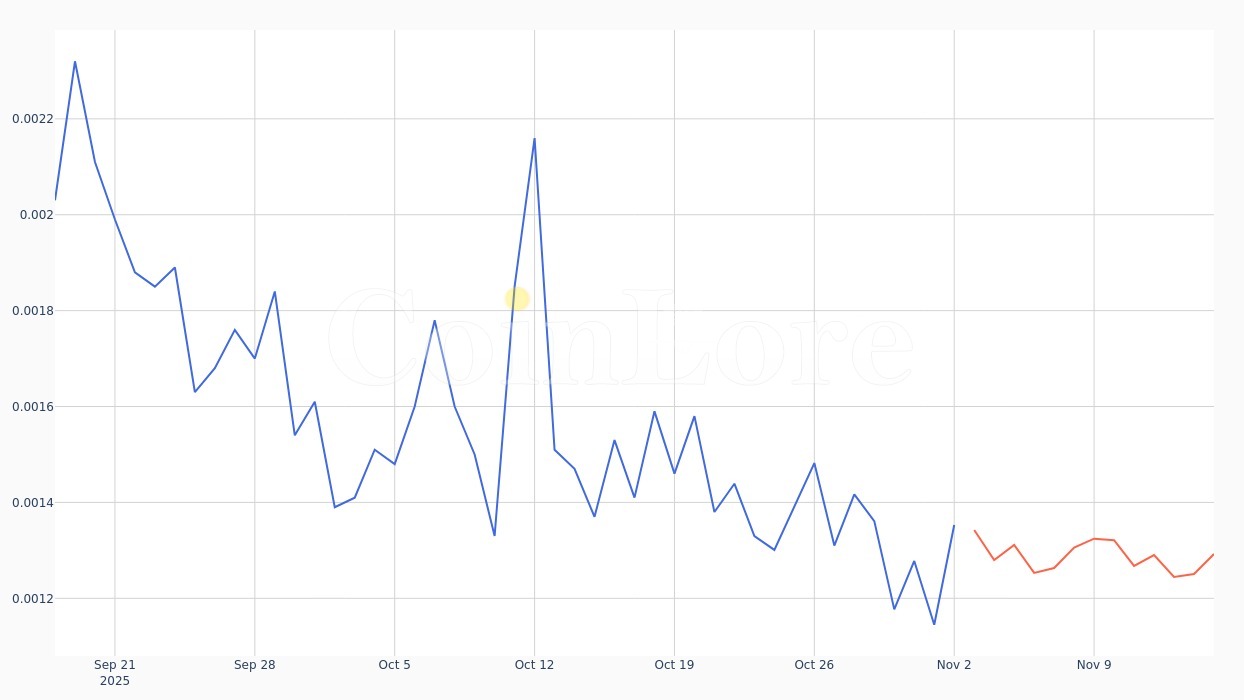 NAYM short-term price prediction