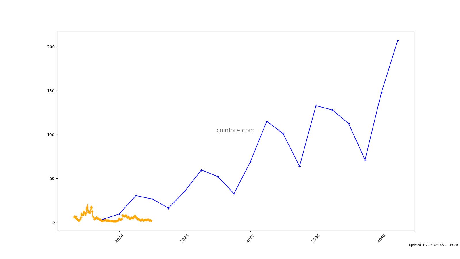Predicción del precio de NEAR Protocol a largo plazo