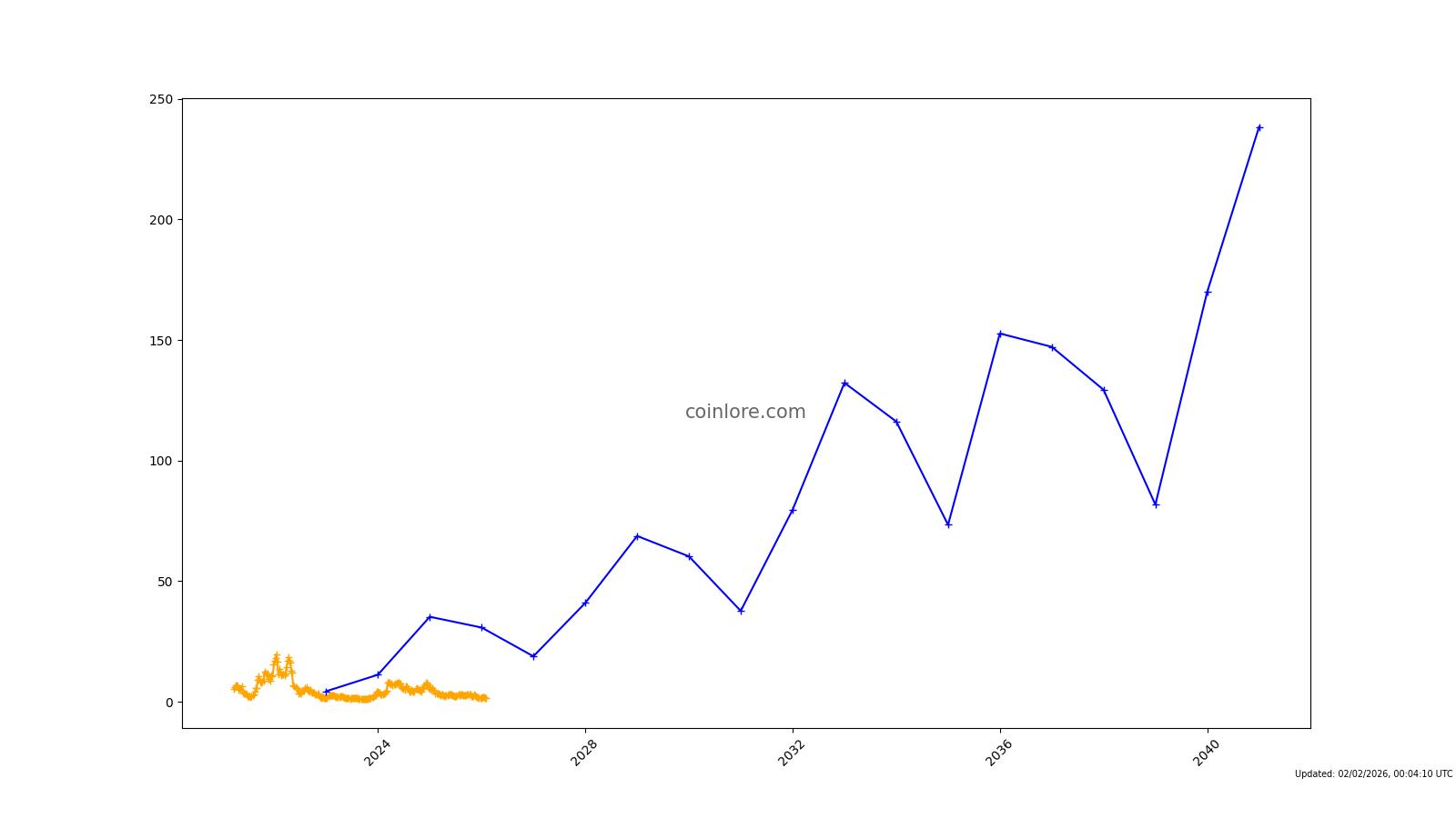 Predicción del precio de NEAR Protocol a largo plazo