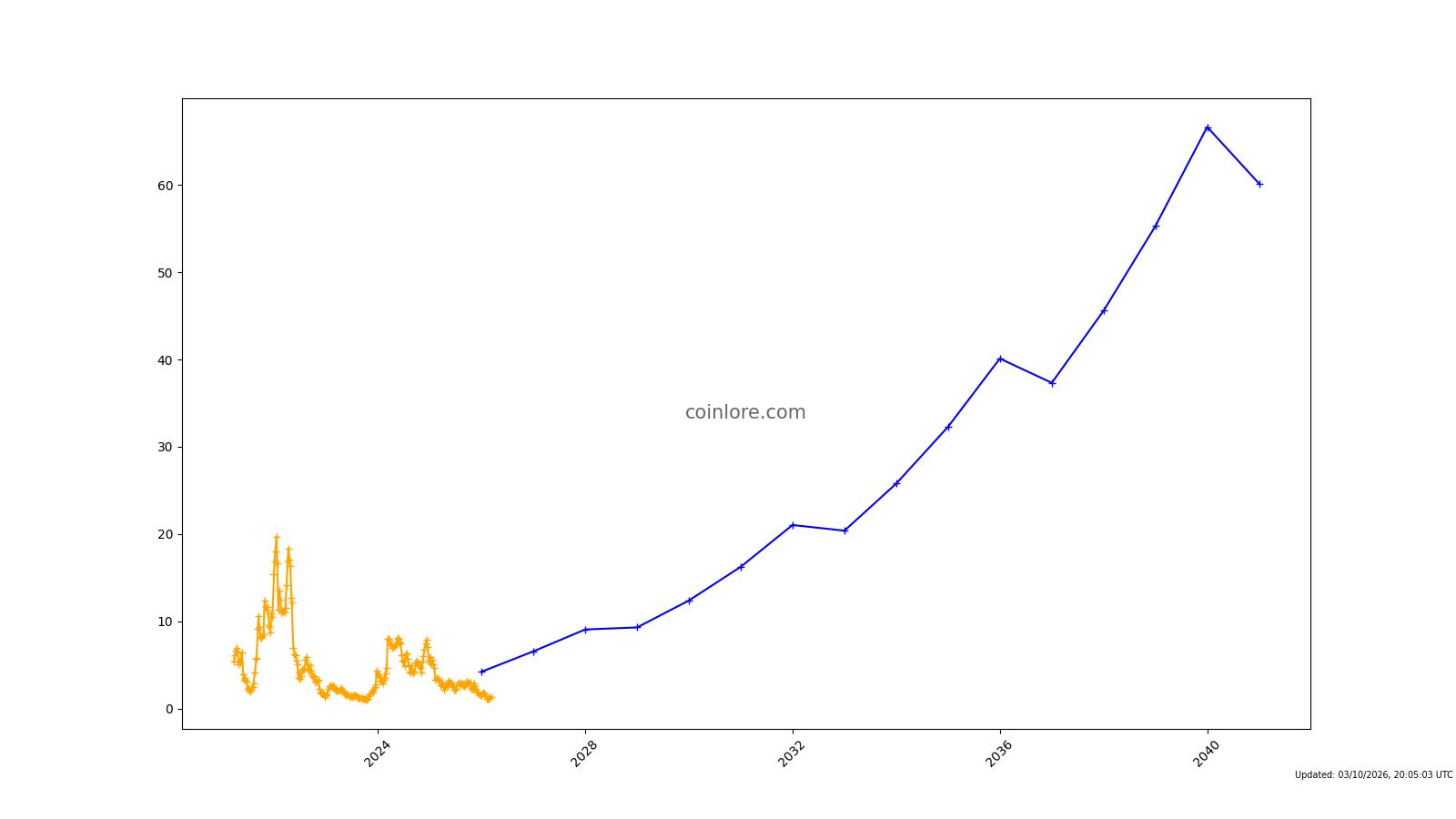 NEAR Protocol uzun vadeli fiyat tahmini