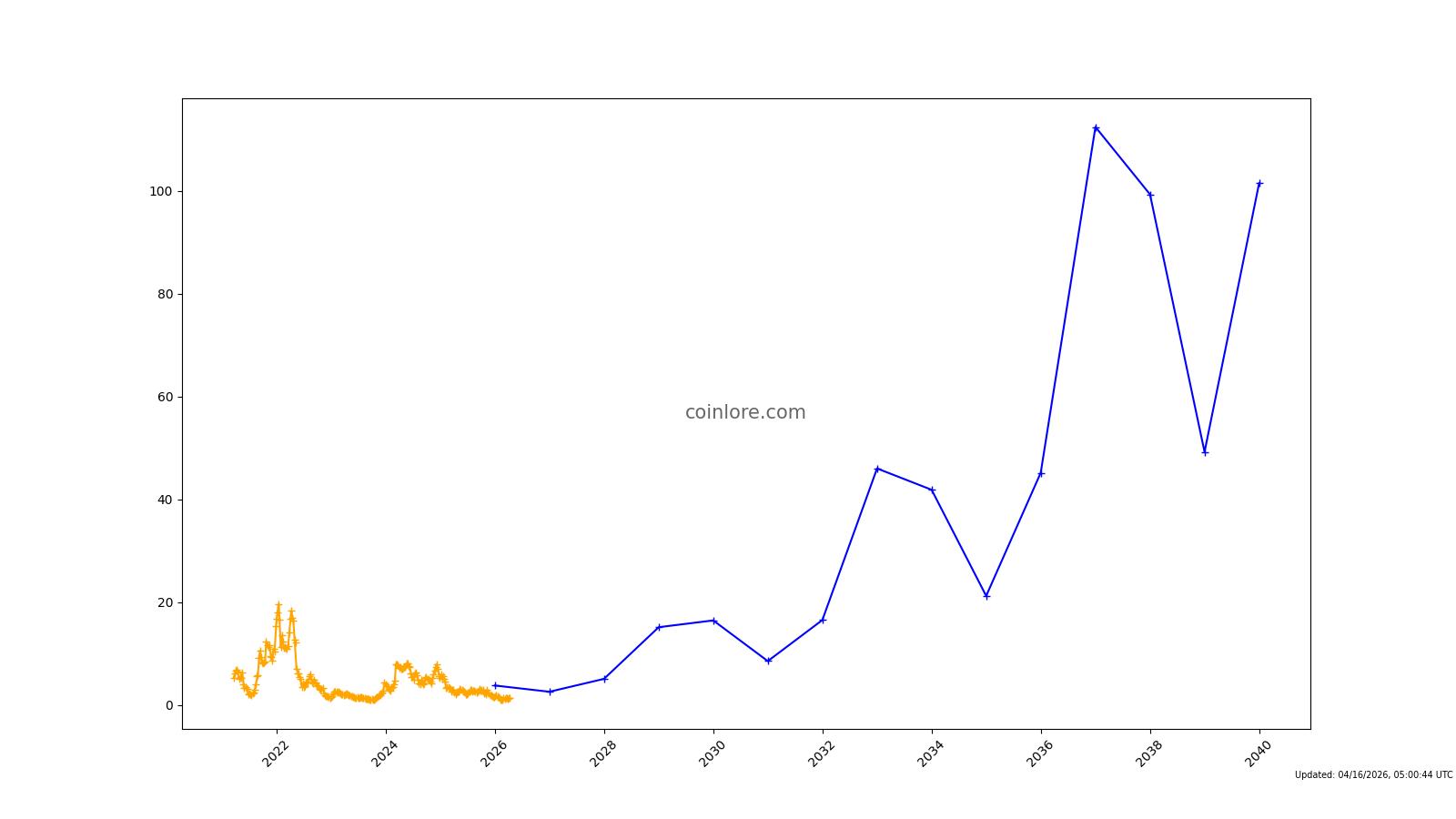 Predicción del precio de NEAR Protocol a largo plazo