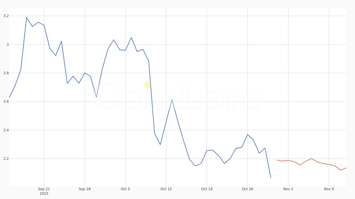 NEAR Protocol краткосрочный прогноз курса