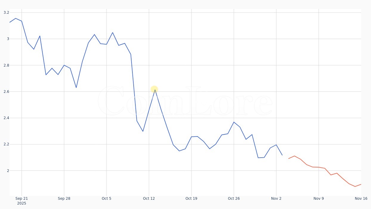 NEAR Protocol short-term price prediction