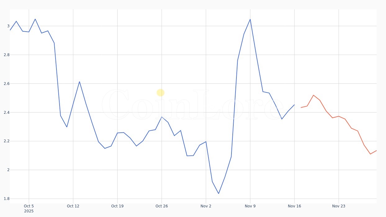 NEAR Protocol short-term price prediction