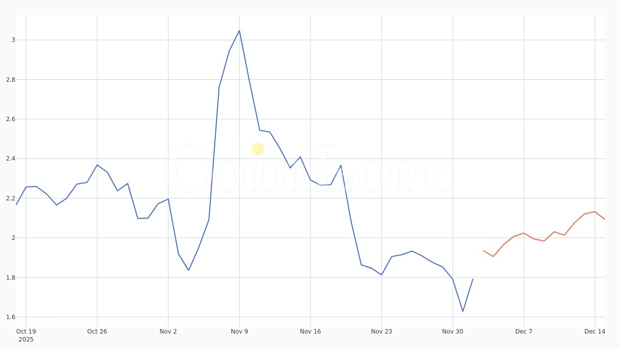 NEAR Protocol short-term price prediction