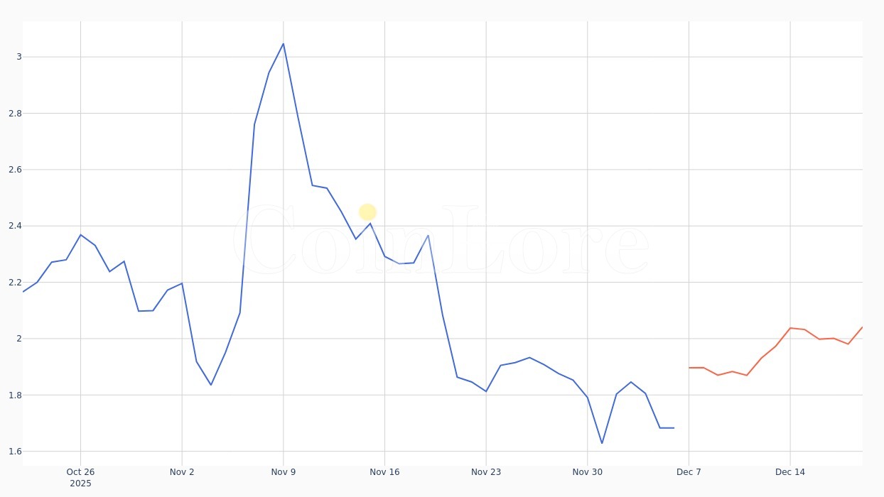 NEAR Protocol short-term price prediction