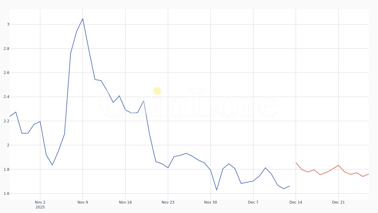 NEAR Protocol short-term price prediction