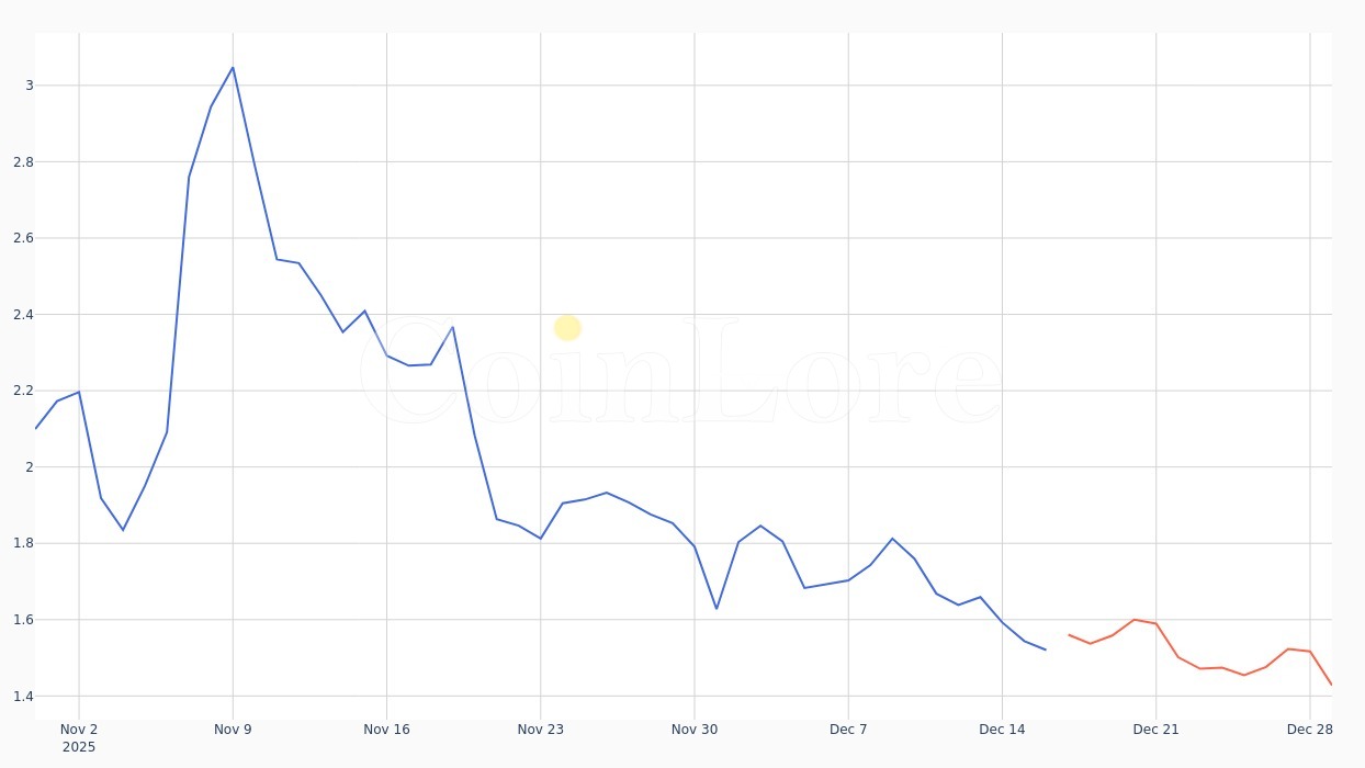 Predicción del precio a corto plazo de NEAR Protocol