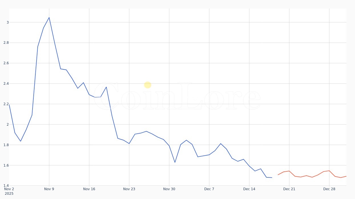 NEAR Protocol kısa vadeli fiyat tahmini