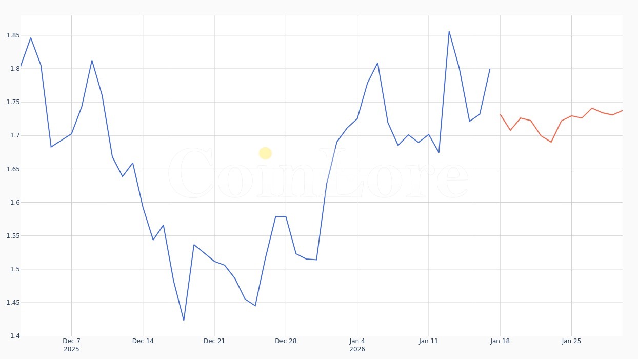 NEAR Protocol kısa vadeli fiyat tahmini