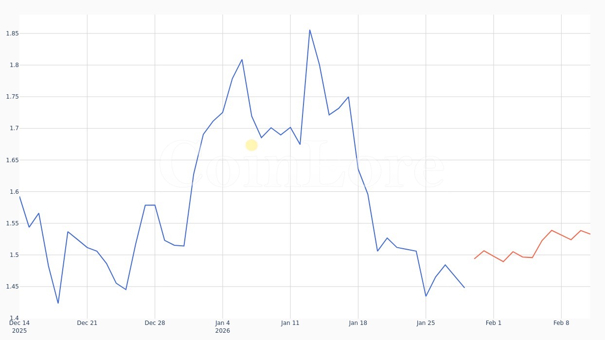NEAR Protocol краткосрочный прогноз курса
