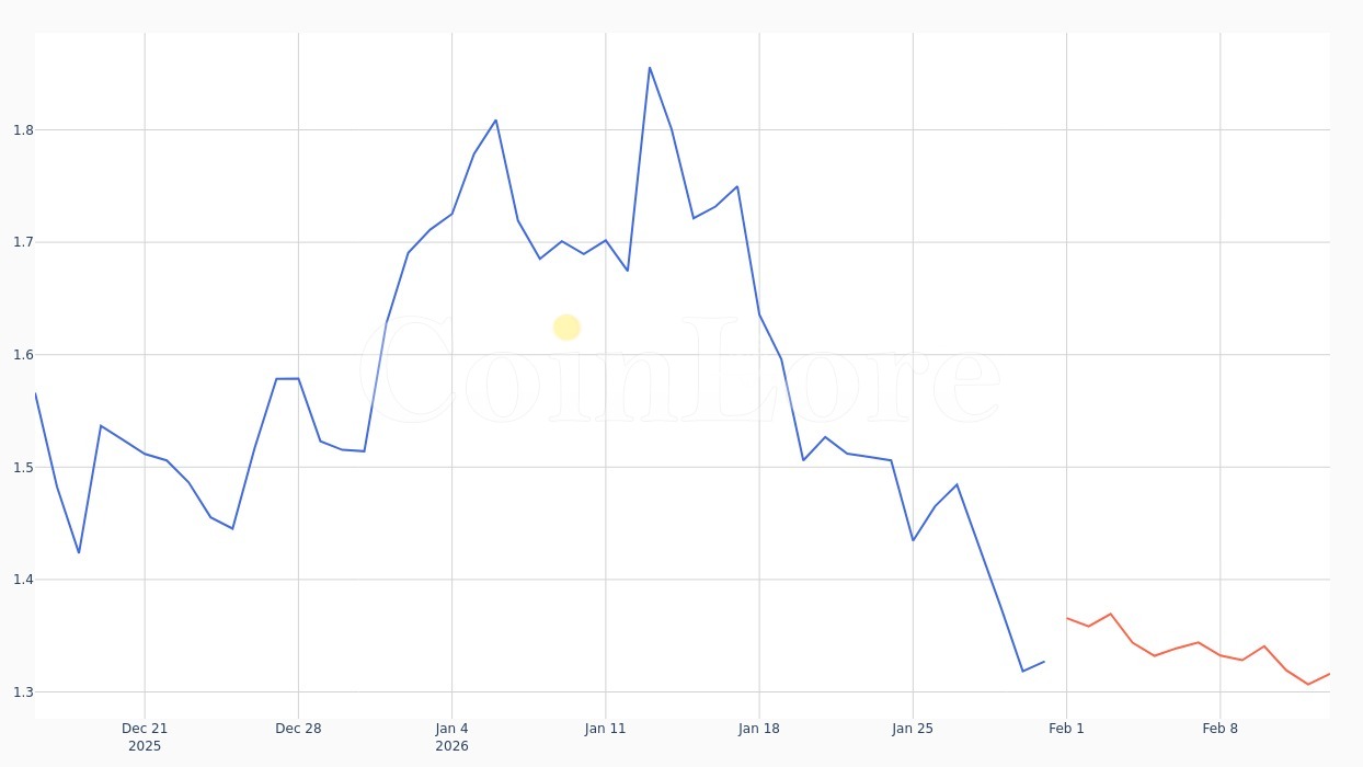 NEAR Protocol kısa vadeli fiyat tahmini