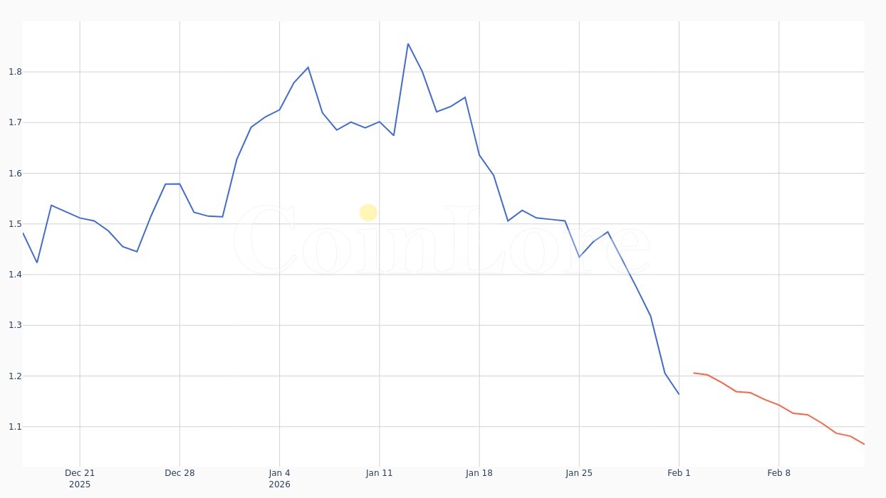 Predicción del precio a corto plazo de NEAR Protocol