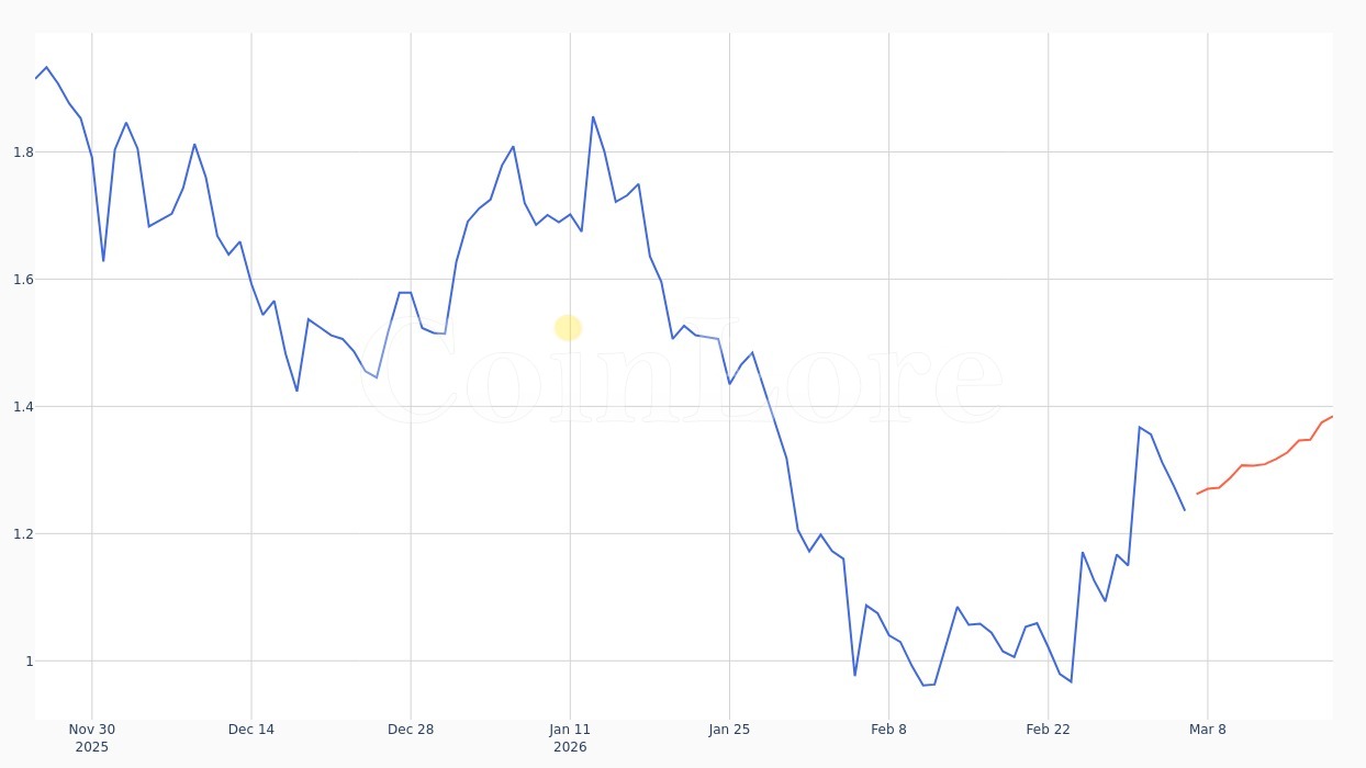 NEAR Protocol kısa vadeli fiyat tahmini
