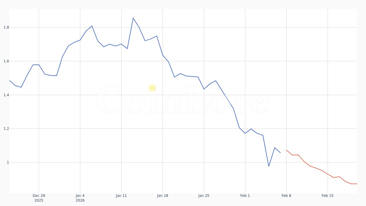 NEAR Protocol kısa vadeli fiyat tahmini