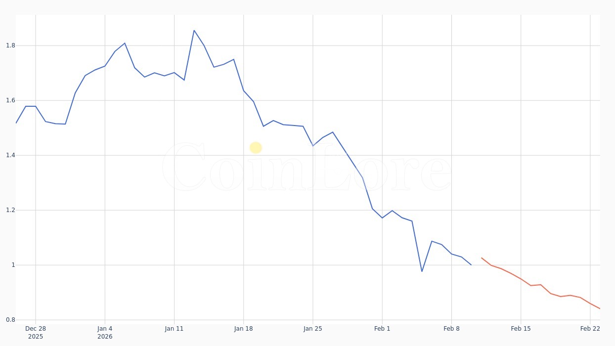 NEAR Protocol kısa vadeli fiyat tahmini