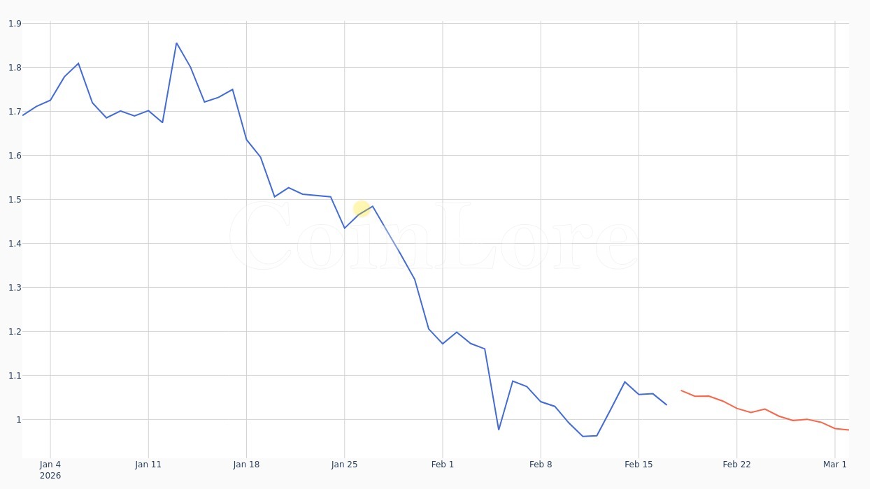 NEAR Protocol kısa vadeli fiyat tahmini