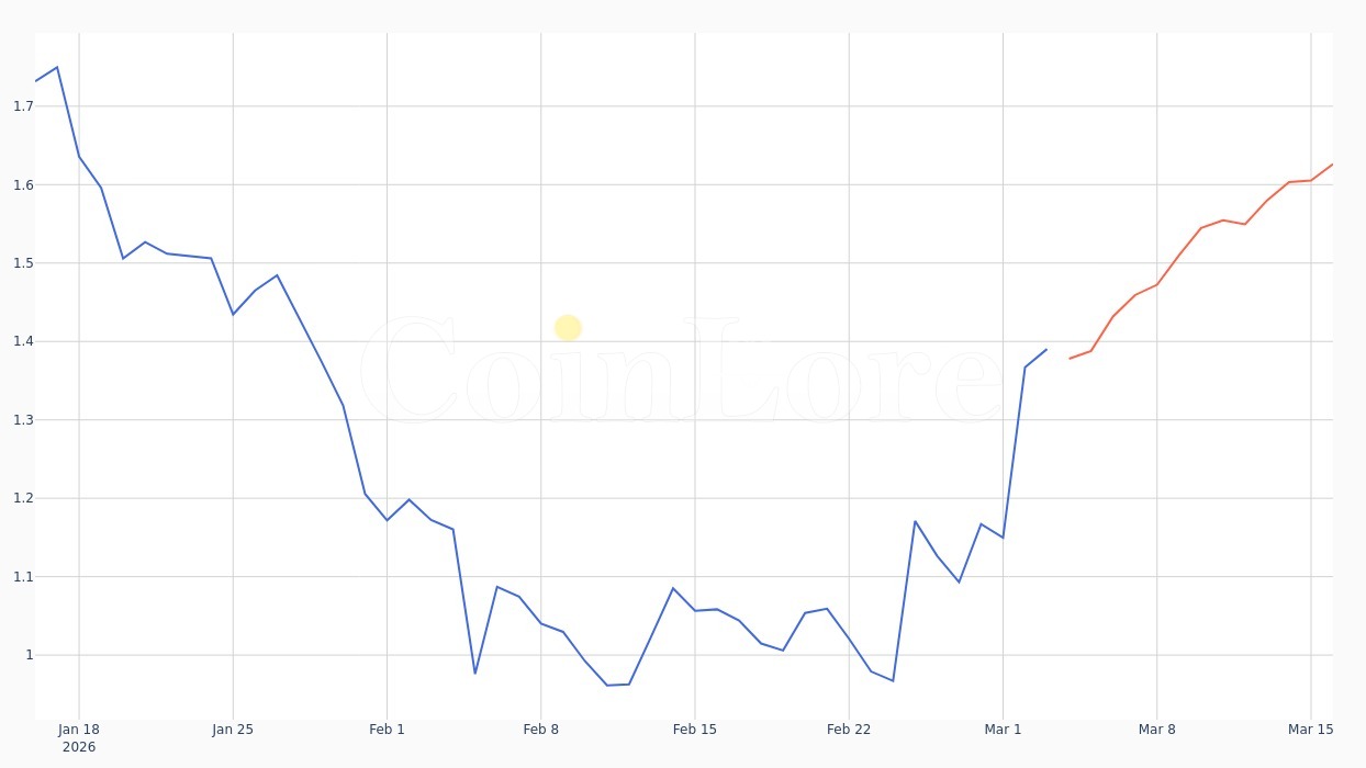 NEAR Protocol kısa vadeli fiyat tahmini