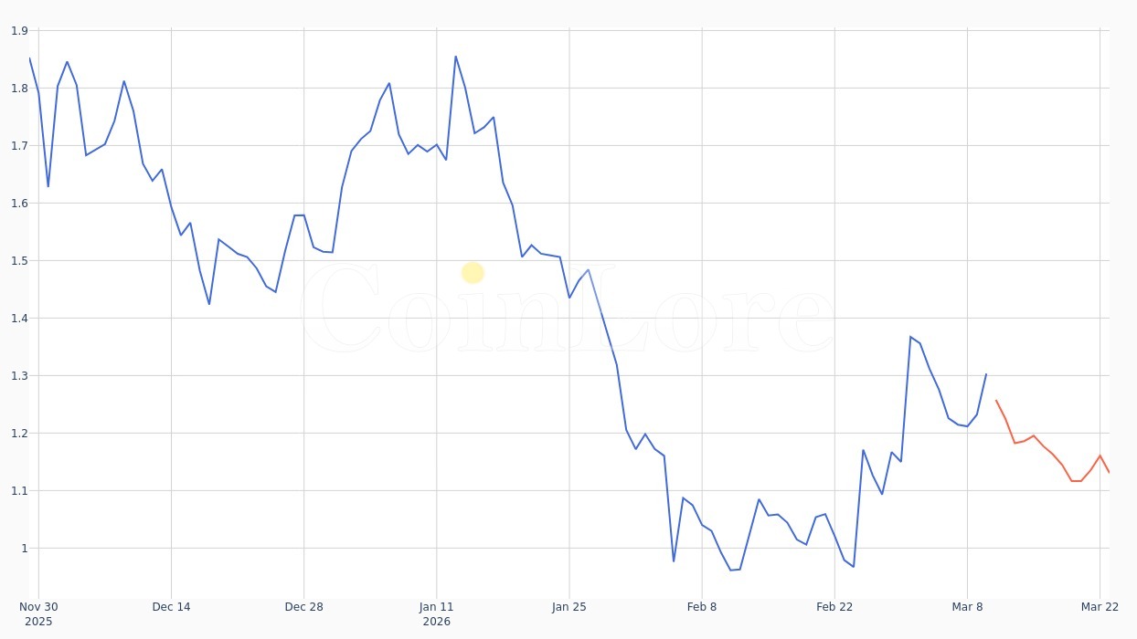 NEAR Protocol kısa vadeli fiyat tahmini
